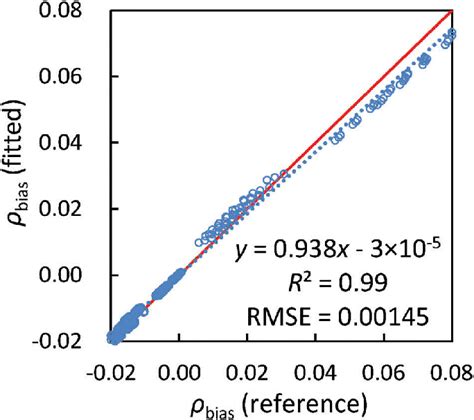 Comparison Between The Reference And Fitted Results For The Reflectance Download Scientific