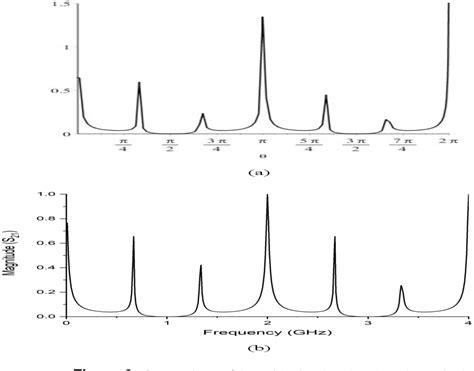 Figure 3 From Design Of A Highly Selective Bandstop Filter Using Dual Path Capacitive Coupled