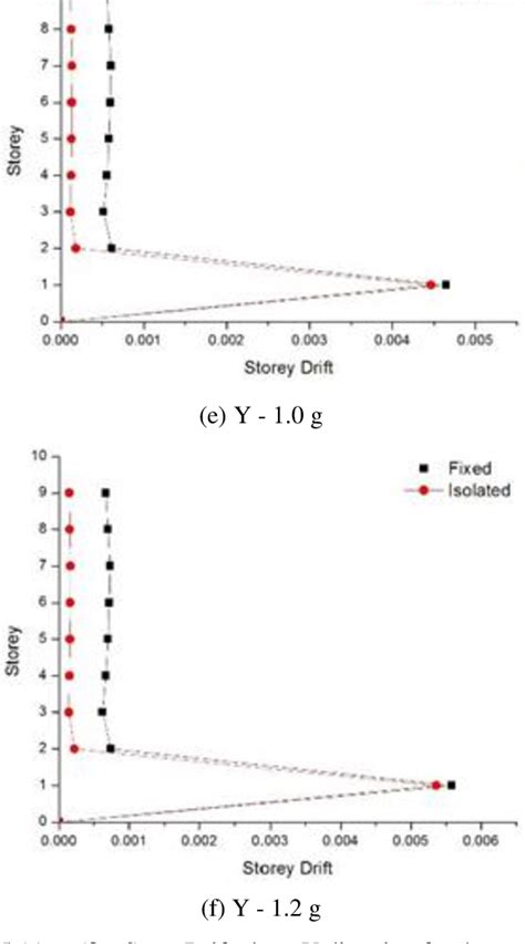 Figure 1 From Seismic Retrofitting By Base Isolation And Analysing Through Etabs Semantic Scholar