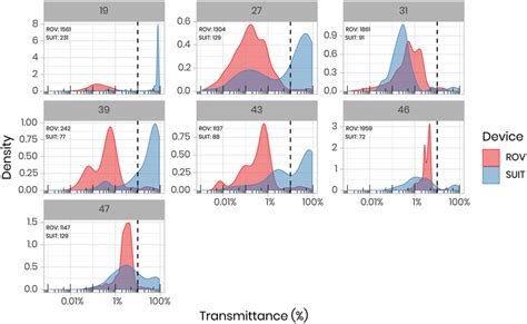 Density Plots Showing The Distribution Of Transmittance Values Measured