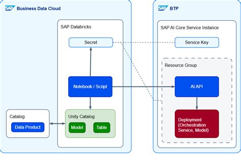 Unlocking Sap Ai Foundation Capabilities In Sap Da Sap Community