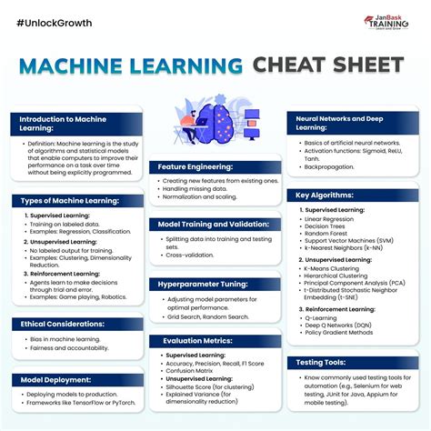 Machinelearning Artificialintelligence Janbasktraining Teched Cheatsheet Ai Datascience