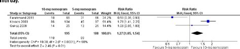 Figure 3 From Warfarin Initiation Nomograms For Venous Thromboembolism Semantic Scholar