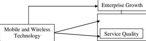 Fig Conceptual Framework Of Mobile And Wireless Technology And