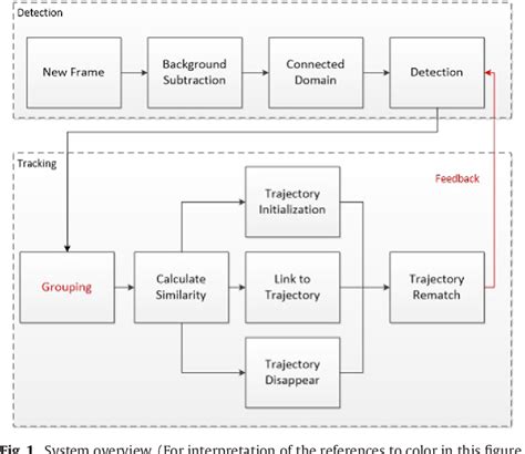 Figure 1 From Multi Object Tracking With Inter Feedback Between Detection And Tracking