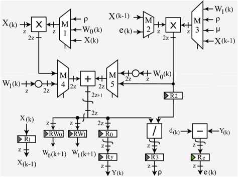 The Hardware Architecture Proposal For The Nlms And Pu Nlms Adaptive Download Scientific