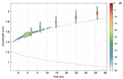 Supercontinuum Generation Supercontinua Nonlinear Spectral