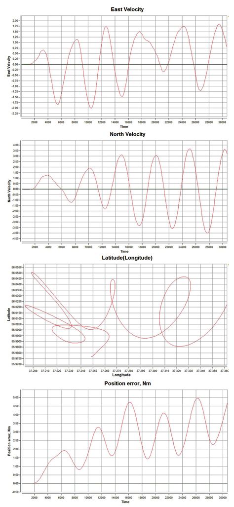 Imu400 Navigation Performance In Pure Inertial Mode Static 8 Hrs No Download Scientific