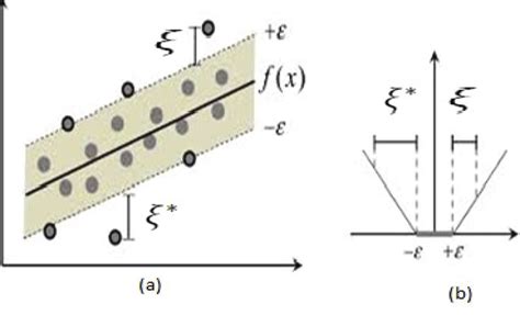 A Svr Output And B ε Insensitive Loss Function Download