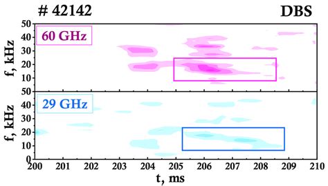 Spectrograms Of The Dbs Phase Derivative For Discharge 42142
