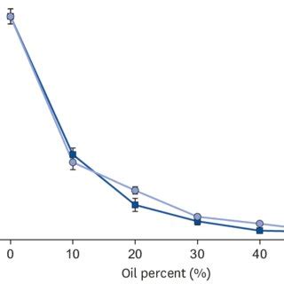 Changes In The Absolute Viscosity Of Soy Lecithin By The Addition Of Download Scientific
