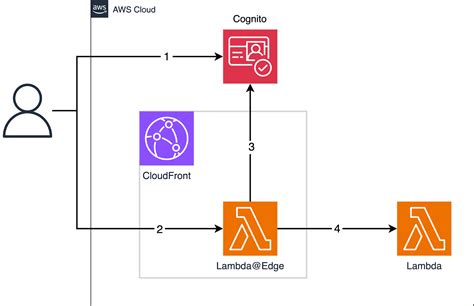 protecting lambda urls with cognito iam lambda edge and cdk