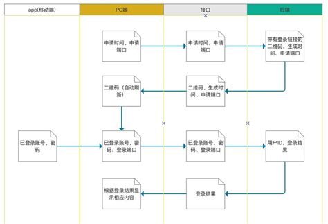 解析「登录功能」的类型与意义 人人都是产品经理