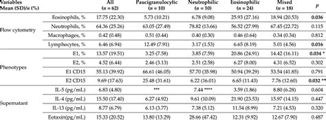 Flow Cytometry Results Eosinophil Populations Phenotypes And Download Scientific Diagram