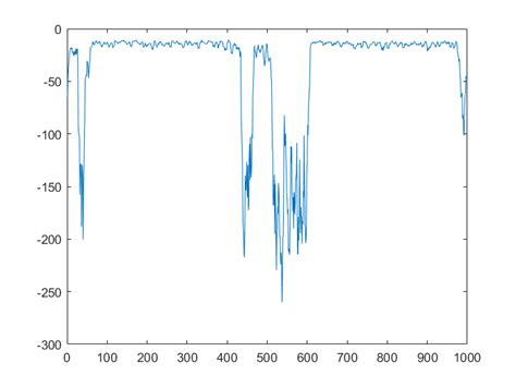 Dqn Reward Fluctuates After Converging Rreinforcementlearning