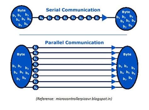 Protocolos De ComunicaciÓn Spi I2c Uart Uart