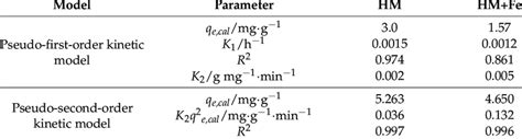 Calculation Of Adsorption Kinetics Download Scientific Diagram