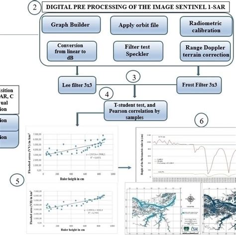 Methodological Flowchart Of The Steps Performed In The Flood Analysis Download Scientific