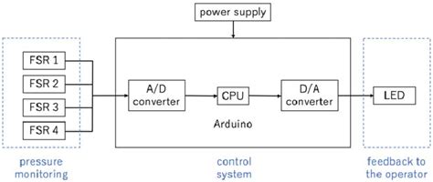 Color Online Block Diagram Of The Feedback System Download Scientific Diagram