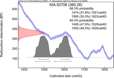 Result Of The Radiocarbon Dating Note The Calibration Zone That