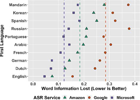 Figure 1 From Performance Disparities Between Accents In Automatic Speech Recognition Semantic