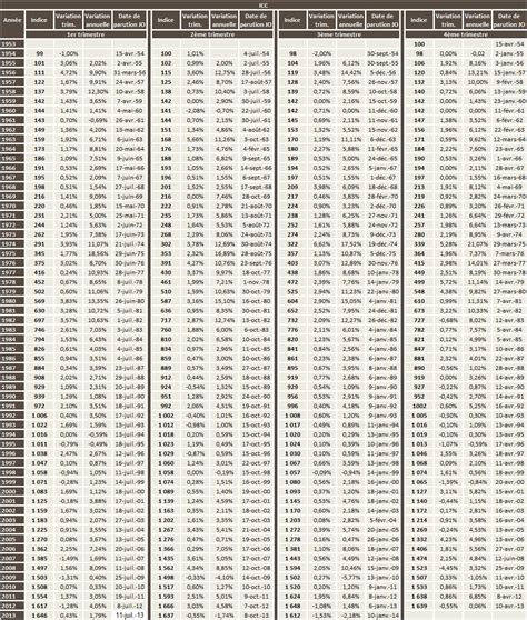 Tableau Index Loyer