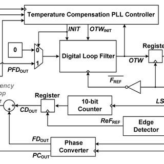 Block Diagram Of Proposed ADPLL Download Scientific Diagram