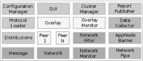 Message Passing Environment Peers Overlay And Network Layers