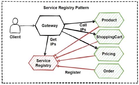 Waytoeasylearn On Linkedin Service Registry Pattern Simplified Learning
