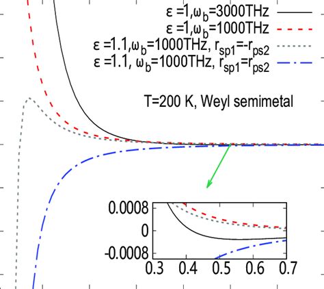 Color Online Casimir Pressure As A Function Of The Distance D