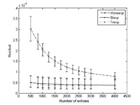 Shows Typical Residuals For Mono Bi And Triexponential Curve Fittings