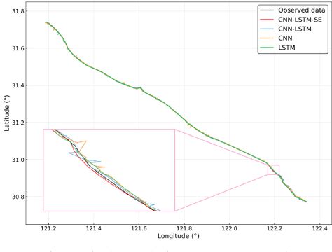 Figure 8 From A Deep Learning Model For Ship Trajectory Prediction Using Automatic