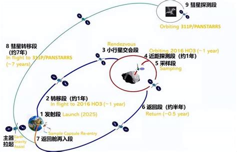 天问二号：跨越数十亿千米！小行星采样彗星会合，究竟有多难？财经头条