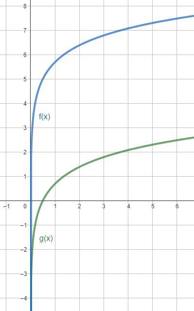 If you are given the graph of $g(x)=\log(2x)$, how could you | Quizlet