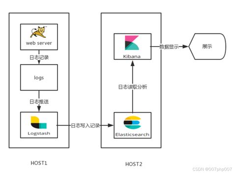 elk部署与实战案例 elk 实例 csdn博客