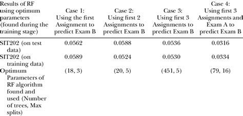 Mean Square Error Mse Obtained For Each Case With The Actual And