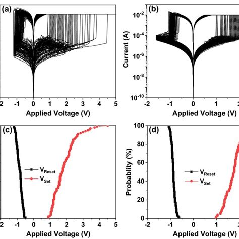 Iv Curves Of 100 Consecutive Switching Cycles For The Fabricated Rram