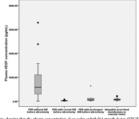 Figure 1 From Vascular Endothelial Growth Factor In Plasma And Vitreous Fluid Of Patients With