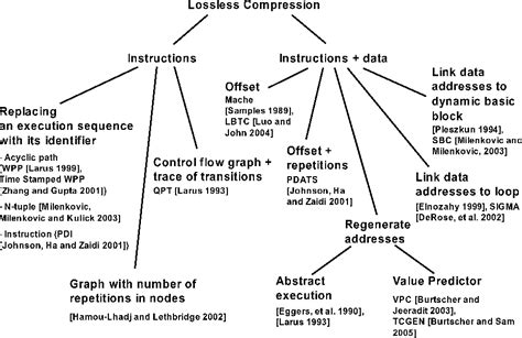 Figure 1 From An Efficient Single Pass Trace Compression Technique Utilizing Instruction Streams
