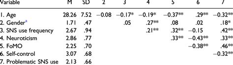 Descriptive Statistics And Correlations Between Age Gender Sns Use