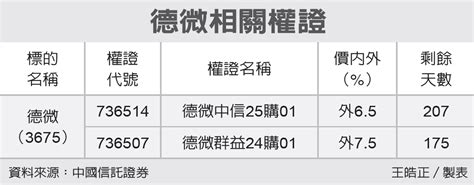 全民權證／德微 選價內外10 權證期貨 股市 聯合新聞網