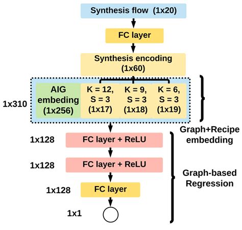 Graph Convolution Network For Synthesis Recipe Qor Prediction