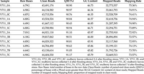 basic summary of rna sequencing datasets and assembly statistics