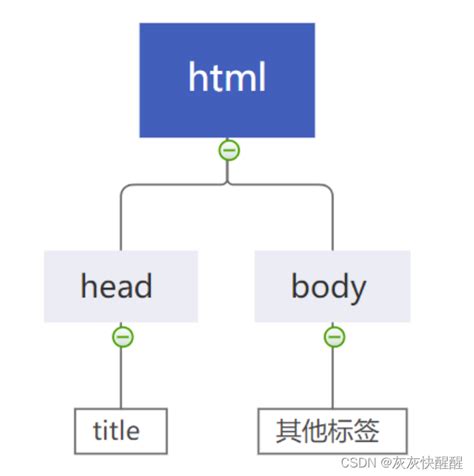 Html极速入门 Csdn博客