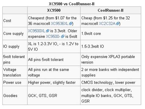 Xilinx CPLDs XC9500 Vs CoolRunner II Dangerous Prototypes