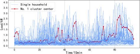 Category 1 Of Residential Electricity Mode And The Clustering Center Of
