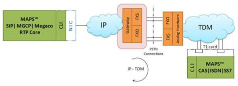 Maps™ Cli Automated Telecom Testing Apis Gl Communications