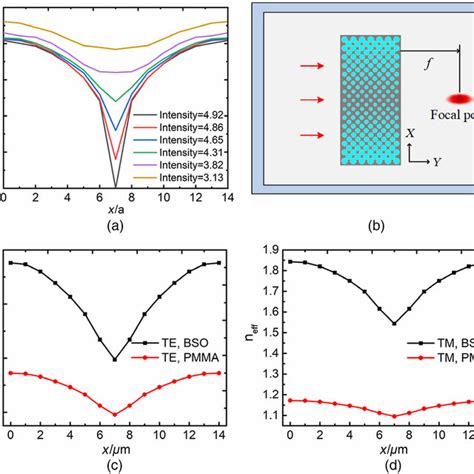 Schema Of Exposure Process Using Interference Lithography Download