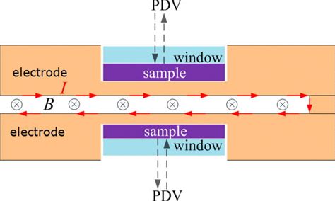 Schematic Of Magnetically Driven Quasi Isentropic Compression Download Scientific Diagram