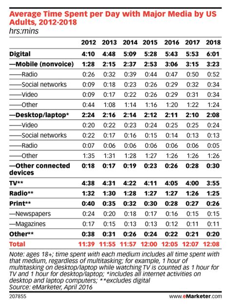 US Daily Media Consumption Charts Heidi Cohen